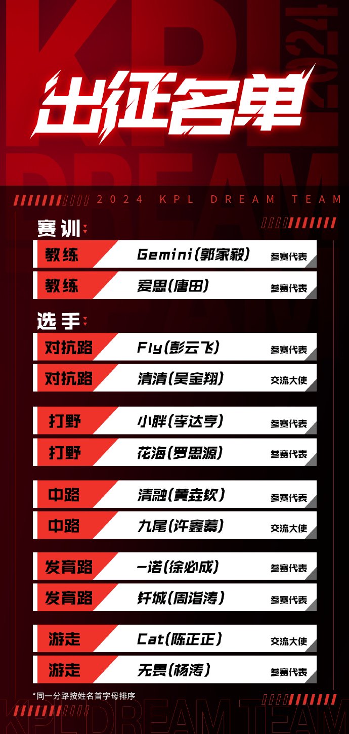 KPL梦之队世界杯大名单公布，九尾、清清、Cat成交流大使|KPL|世界杯_新浪新闻