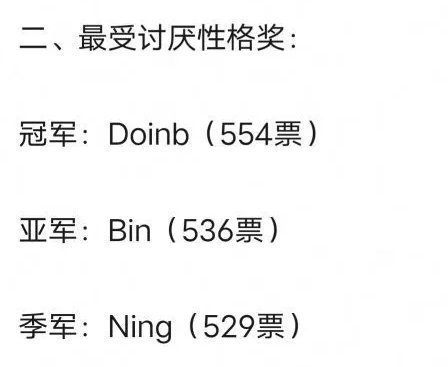 网友票选全LPL最受讨厌性格奖 冠军：Doinb 亚军：Bin 季军：Ning|lpl|Doinb|Bin_新浪新闻