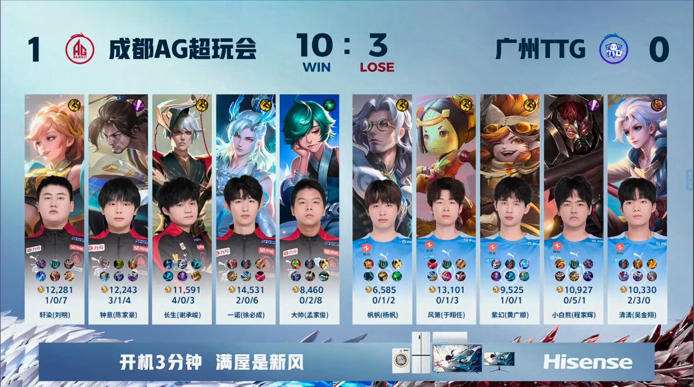 2024年KPL夏季赛常规赛第二轮 成都AG超玩会 1:0 广州TTG 本局MVP给到了|常规赛|成都|钟意_新浪新闻