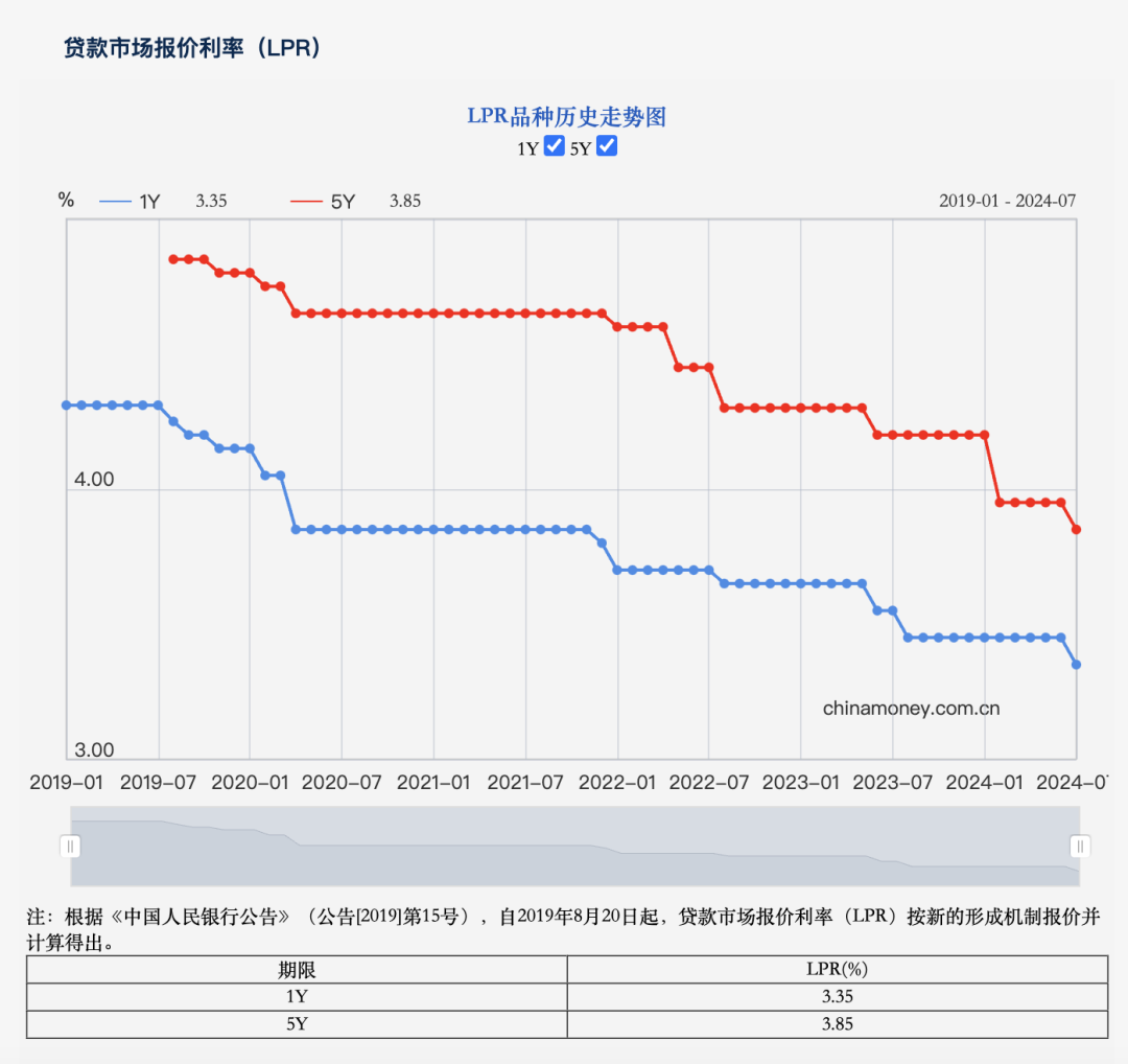 LPR年內第二次下調，意味著什麼 - 新浪香港