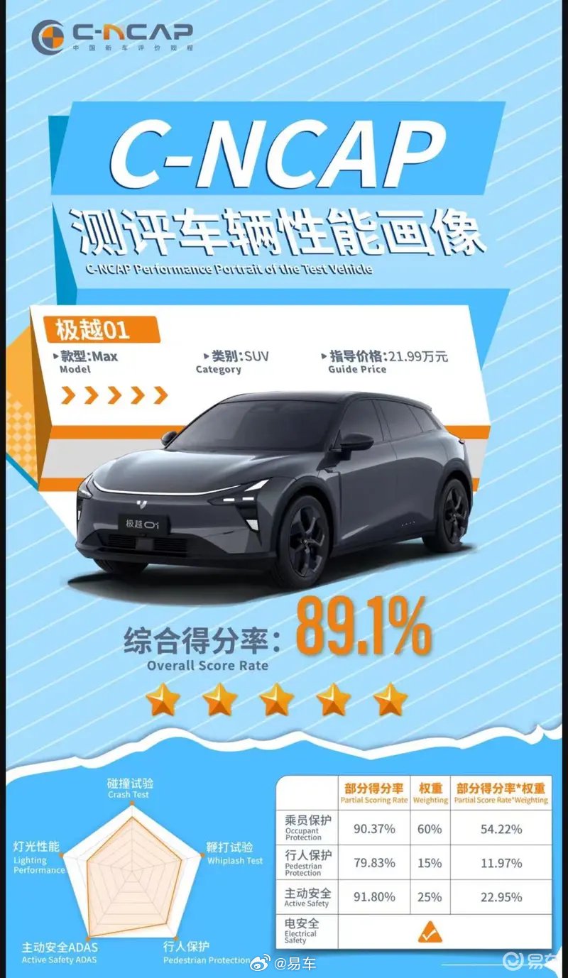 极越01 C-NCAP测试获得五星评价 综合得分率为89.1%-新浪汽车