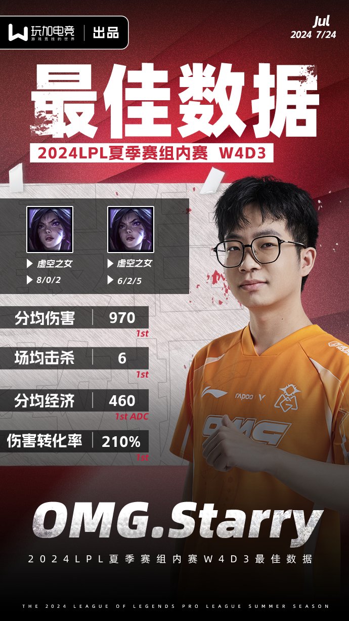 玩加数据 夏季赛组内赛W4D2最佳数据选手：Starry|玩加|选手|星星_新浪新闻