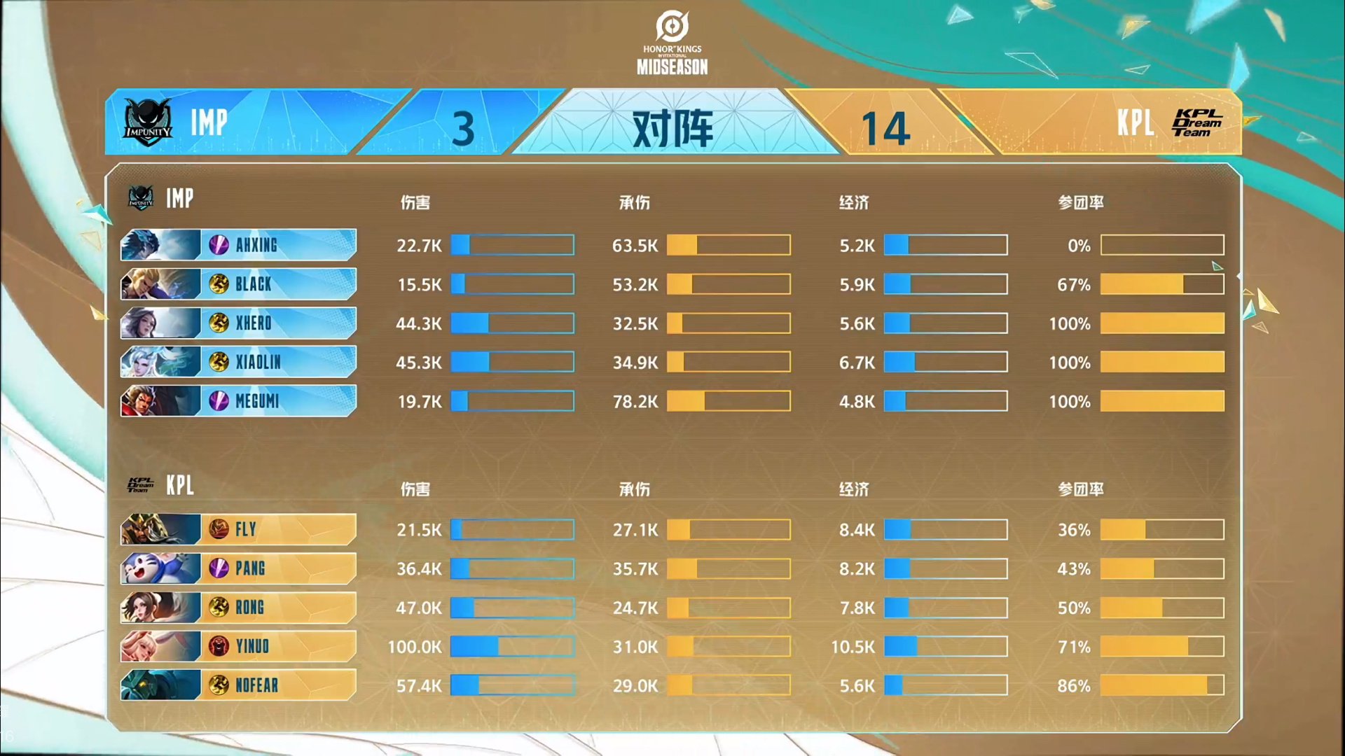 EWC·王者荣耀KPL梦之队vs IMP 2:0|Imp|王者荣耀|KPL_新浪新闻