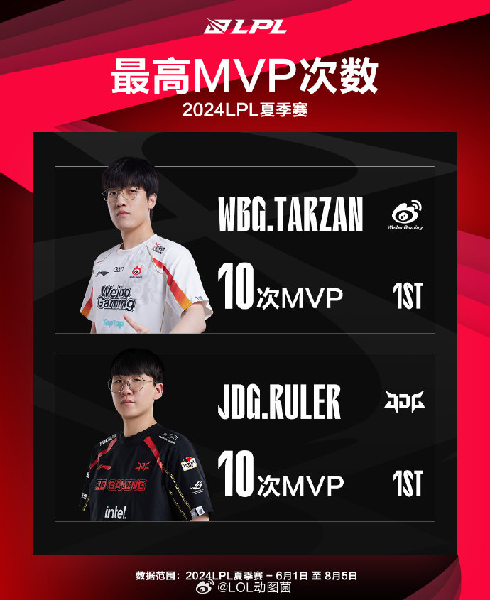 LPL夏季赛最数据：Tarzan Ruler并列MVP第一 Tian KDA 6.87最高|夏季赛|lpl|MVP_新浪新闻