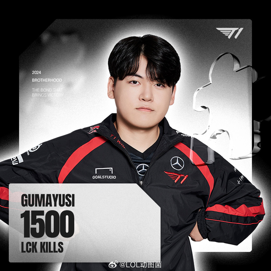 LCK里程碑：Gumayusi达成LCK 1500杀成就…|T1|英雄联盟|德云色_新浪新闻