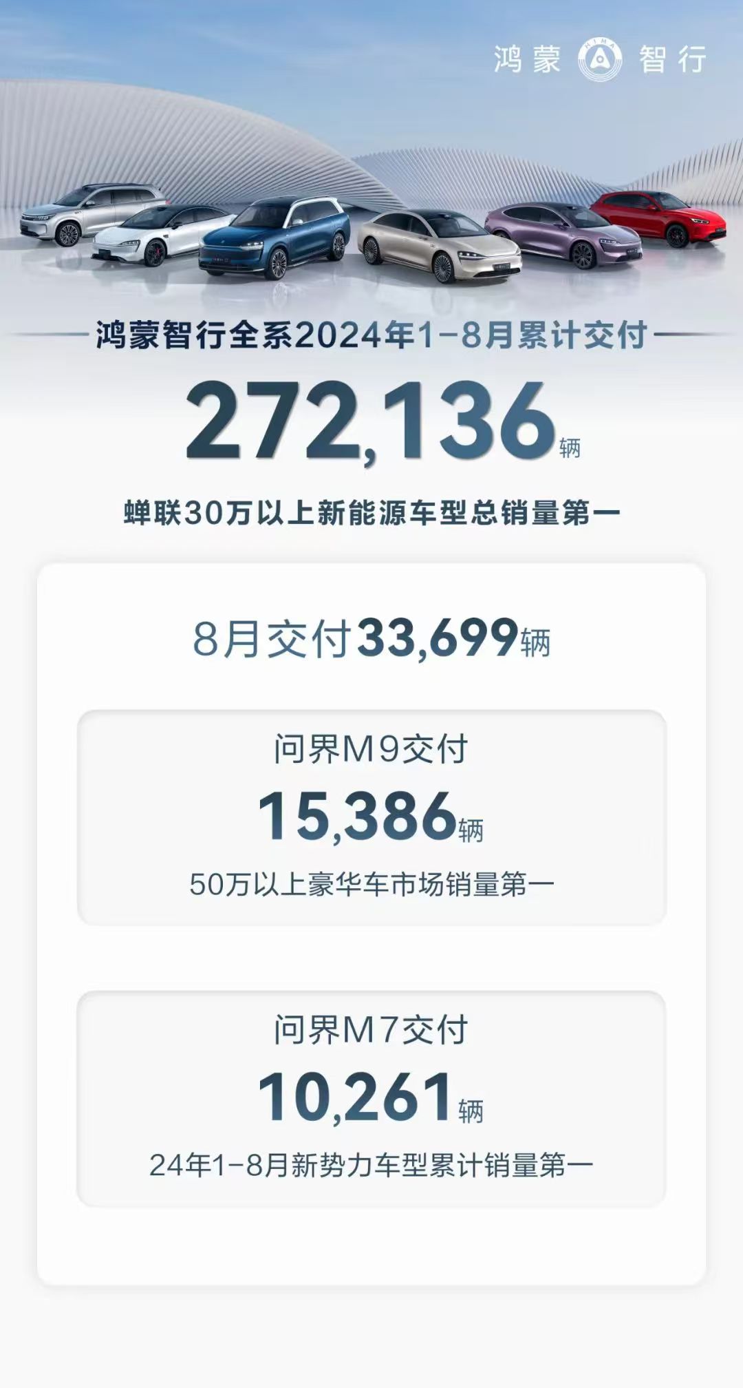 鸿蒙智行8月全系交付33699辆，问界M9超15000辆|智行|豪华车_新浪新闻