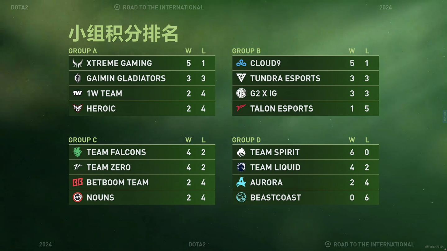 《DOTA2》TI13 小组赛结束：中国赛区 XG 战队小组第一|小组赛|中国赛区|DOTA2_新浪新闻