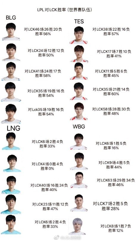S14世界赛LPL四队全部选手对LCK胜率一览：Jackeylove胜率最高|lpl|英雄联盟|总决赛_新浪新闻