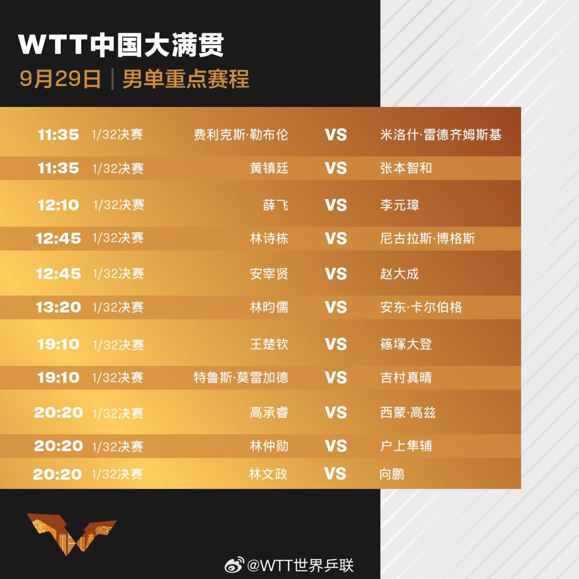 WTT中国大满贯今日重点赛程公布，孙颖莎、王楚钦出战单打|孙颖莎|王楚钦|王曼昱_新浪新闻