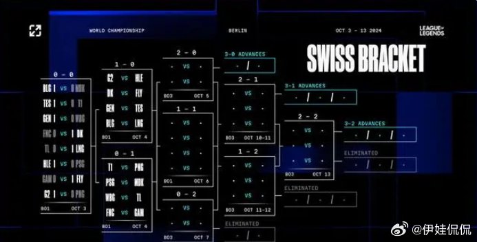 《英雄联盟》2024 全球总决赛（S14）瑞士轮第一轮比赛今日凌晨结束…|瑞士|总决赛|blg_新浪新闻