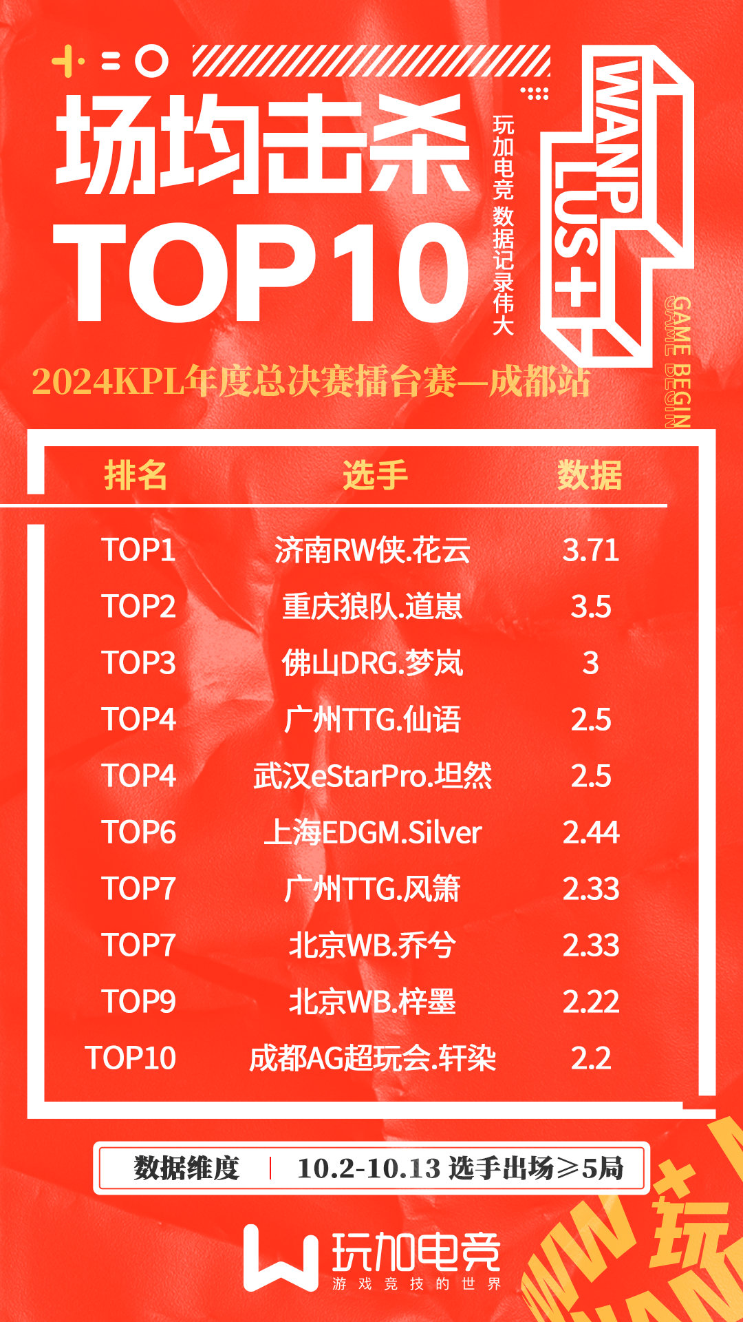 2024kpl年度总决赛 场均击杀 TOP10|总决赛|年度|乔兮_新浪新闻