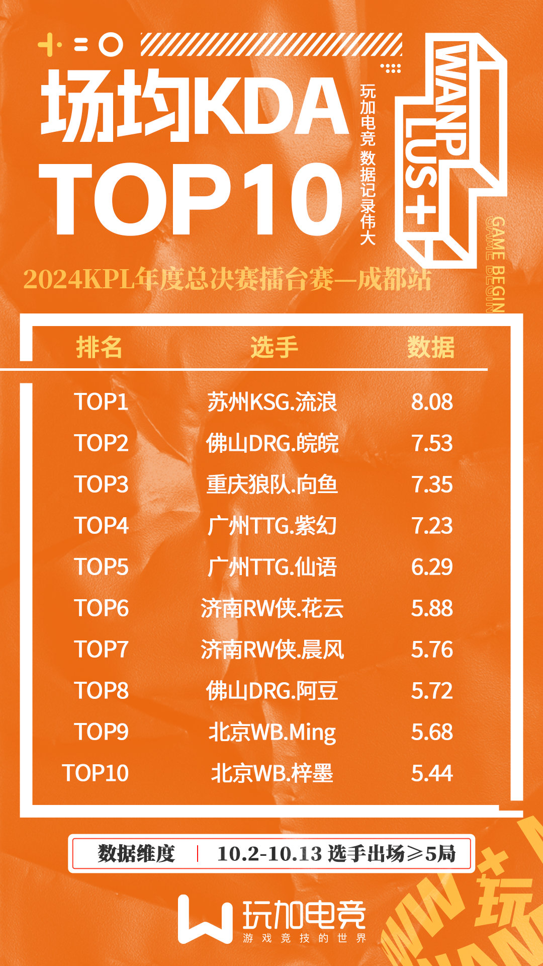 2024KPL年度总决赛 场均KDA TOP10|总决赛|年度|阿豆_新浪新闻