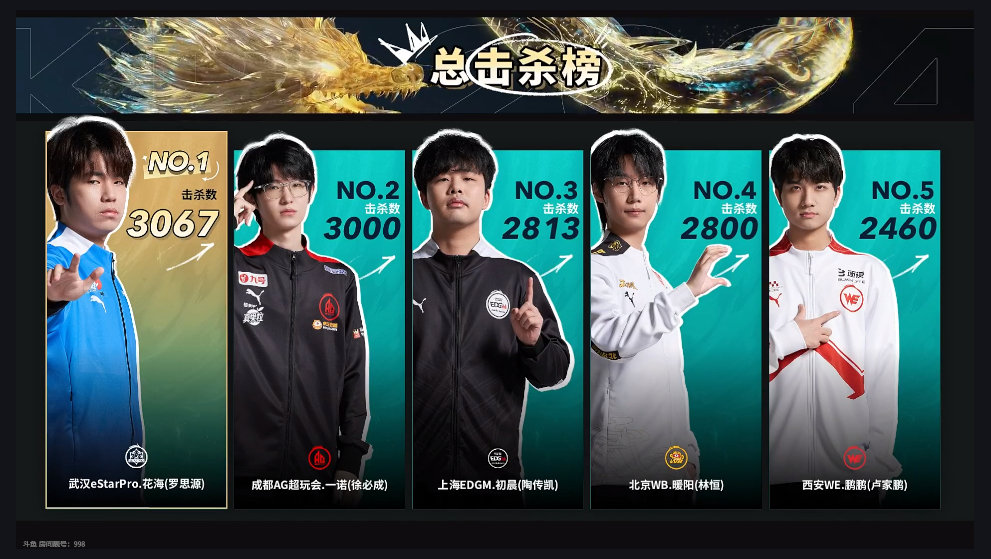 恭喜@AG一诺ovo 达成在KPL赛场上发育路首个达成3000击杀里程碑选手！|KPL|里程碑_新浪新闻
