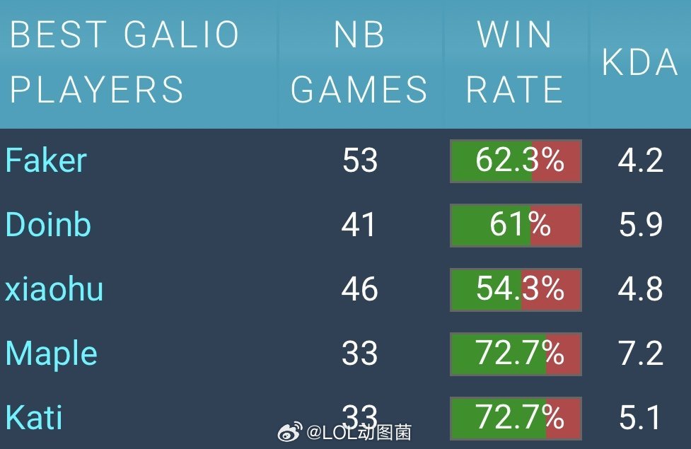 加里奥第一人！Faker生涯53场加里奥胜率62%…|加里奥|胜率|第一人_新浪新闻