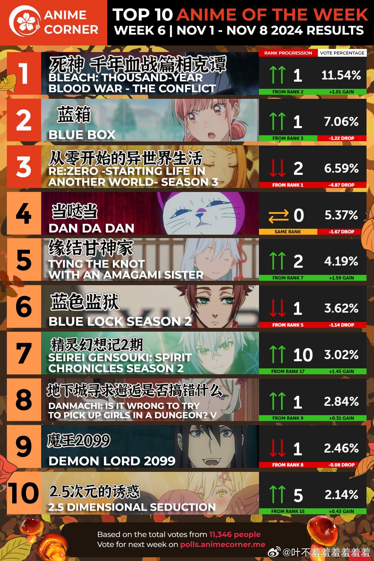 2024 年秋季最佳动画排名 第5 周TOP10 1 位🥇：死神千年血战篇相克谭 2|死神_新浪新闻