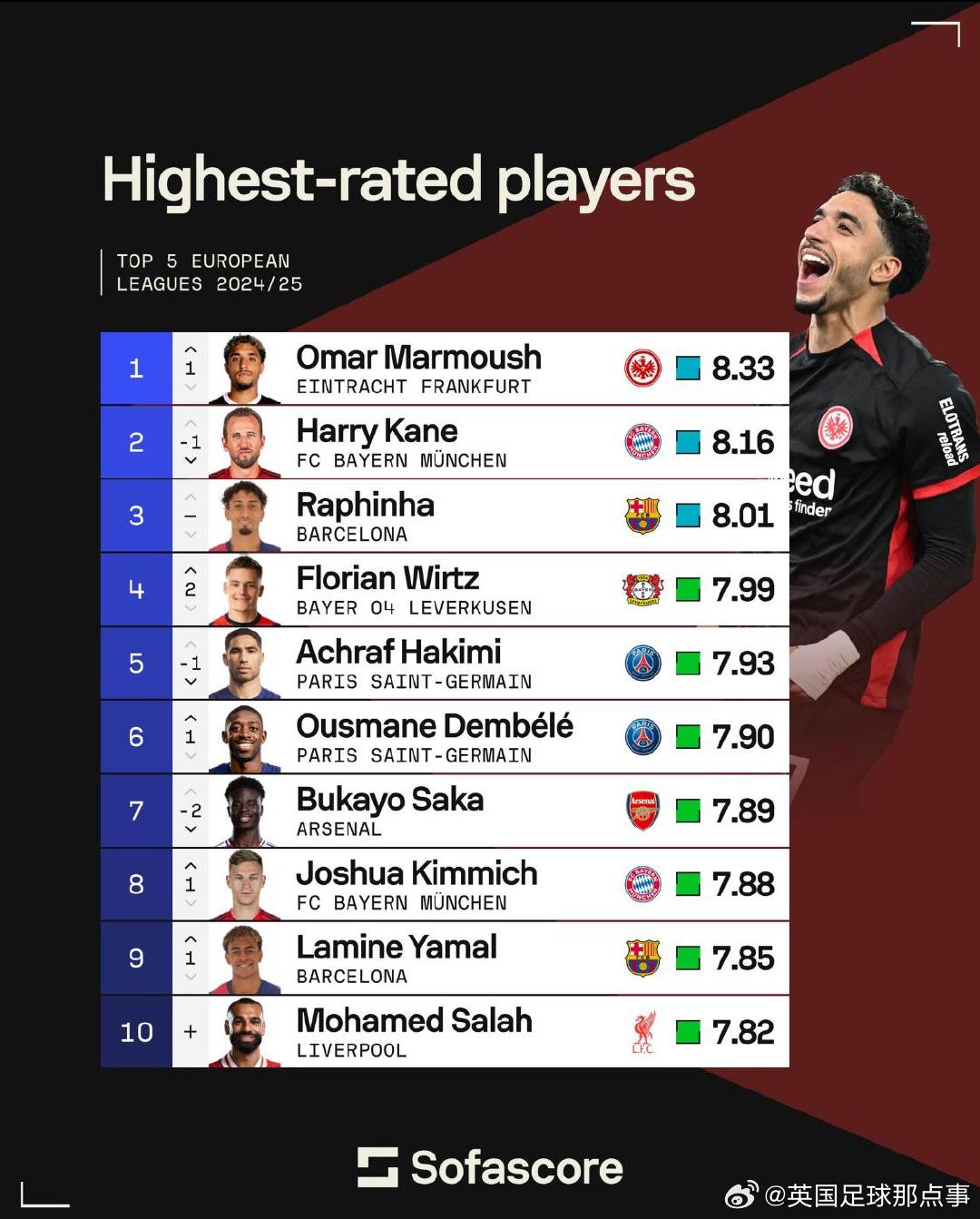 SofaScore统计2024/25赛季至今五大联赛评分最高的球员|五大联赛|拜仁|巴黎_新浪新闻