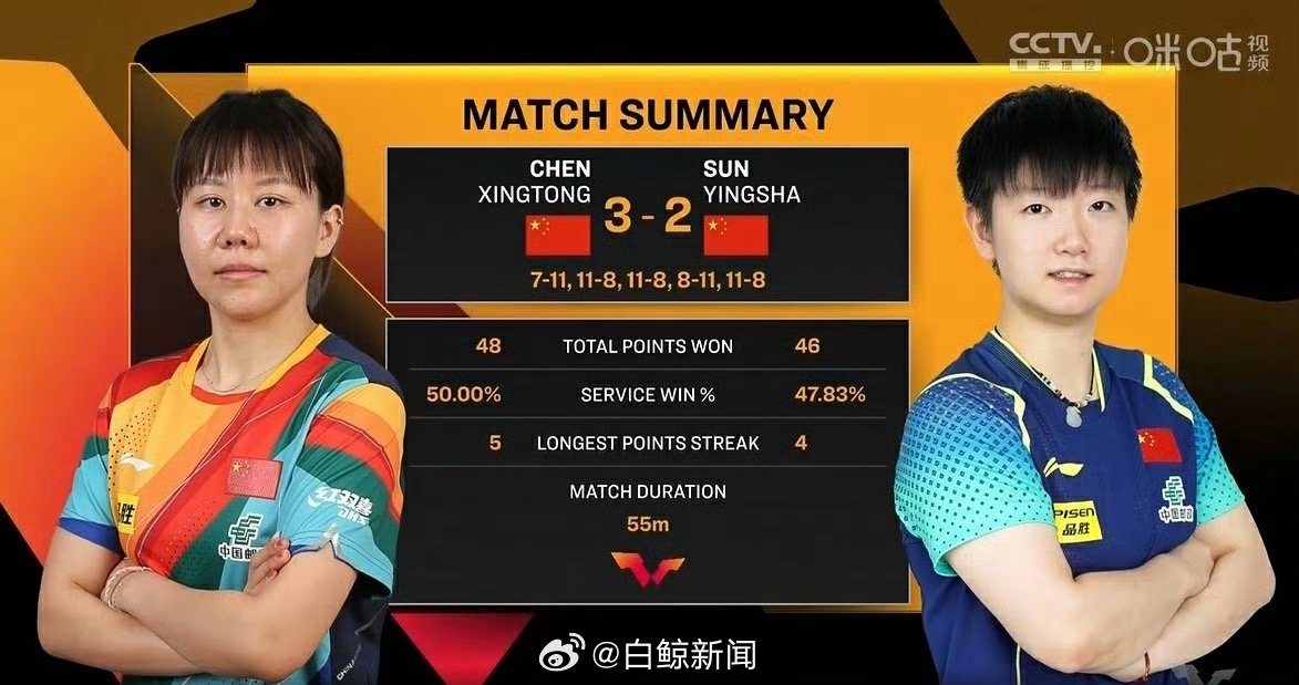 2024WTT福冈总决赛女单1/8决赛，孙颖莎对阵陈幸同，孙颖莎以2比3憾负陈幸同…|陈幸同|孙颖莎|总决赛_新浪新闻
