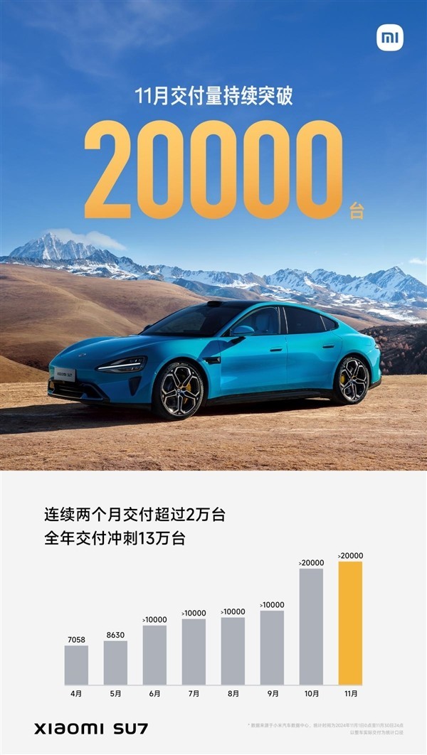 11月小米SU7交付量续超20000台 ！冲刺全年13万台目标-新浪汽车