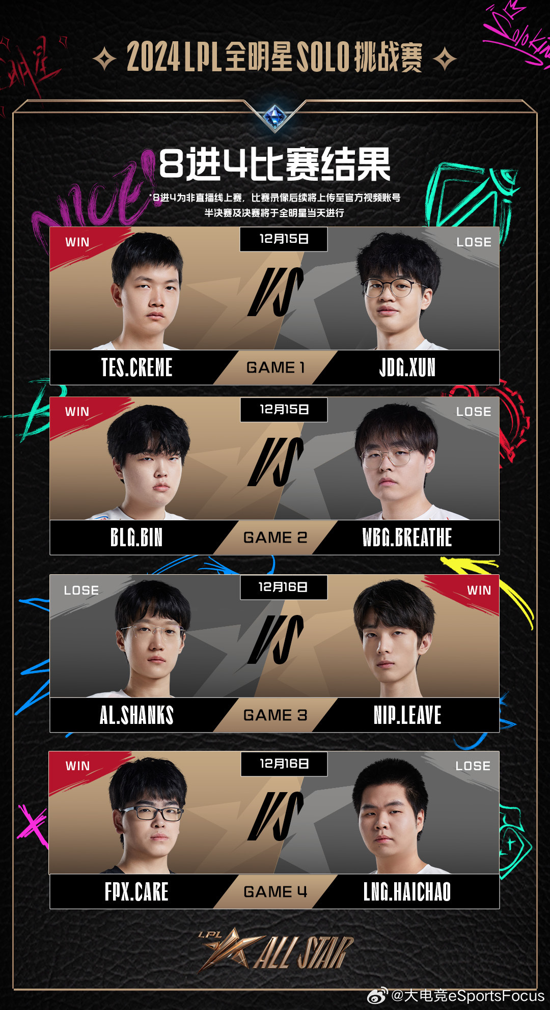 2024LPL全明星SOLO挑战赛8进4比赛结果公布|挑战赛|半决赛_新浪新闻