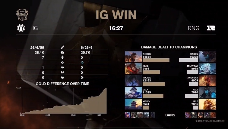 1627！德杯第一惨案！ 就这也没超过1557！|ig|德杯|rng_新浪新闻