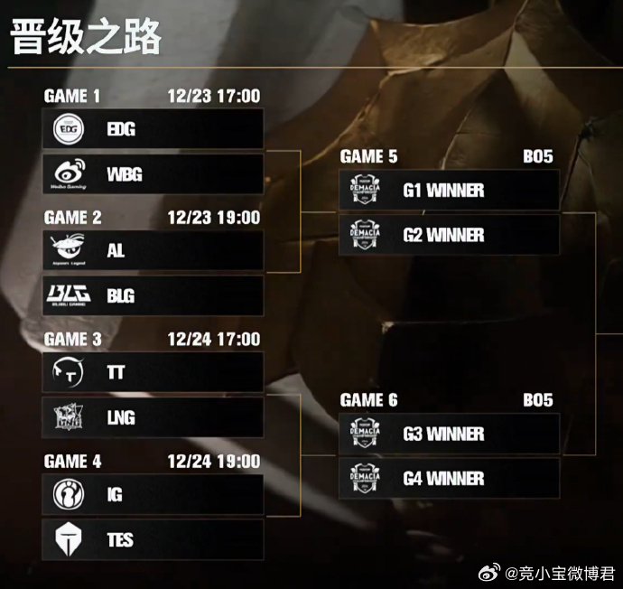 德杯的八强赛将在23号开打 12月23日：EDG vs WBG/AL vs BLG 12月24日：TT vs|德杯|八强赛|玛西亚_新浪新闻