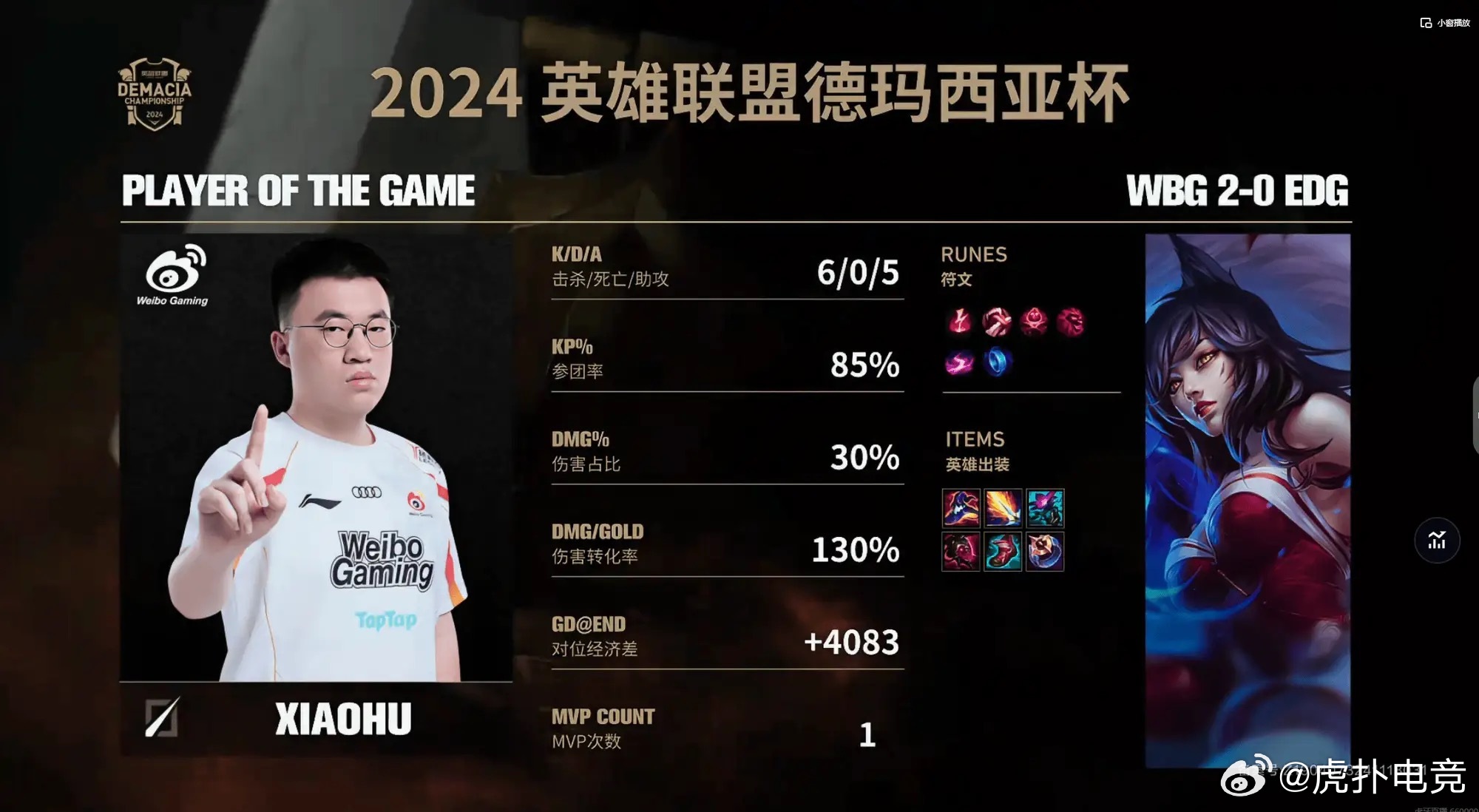 Xiaohu阿狸打出6/0/5的战绩，拿到WBG对阵EDG第二局的MVP|阿狸|xiaohu|edg_新浪新闻