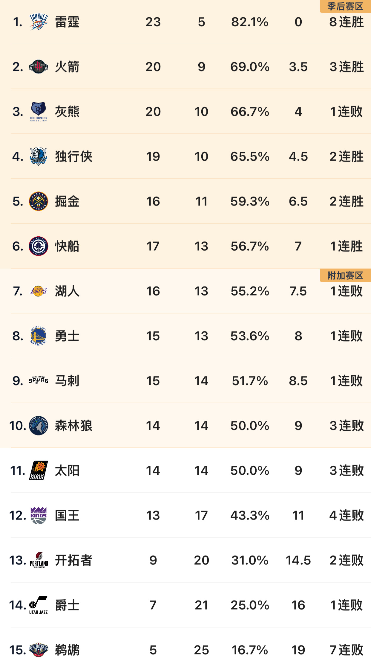 NBA今日排名更新（图1、图2） 以下是今日比赛情况|客场|NBA|西部_新浪新闻