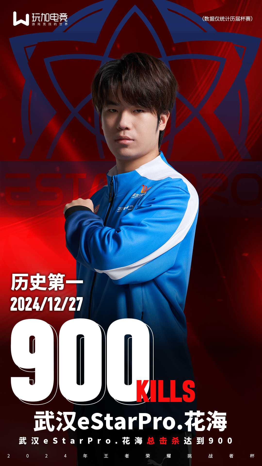 玩加数据：武汉eStarPro.花海达成KPL杯赛900总击杀里程碑|玩加|杯赛|花海_新浪新闻