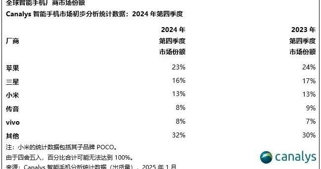 小米稳居全球前三！Canays发布2024Q4全球手机出货量榜单|小米|市场份额|三星_新浪新闻