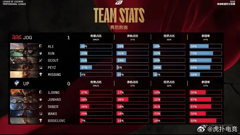 JDG 1-0 UP：全员发挥轻松取胜，JDG二十四分钟结束首局|jdg|电竞_新浪新闻