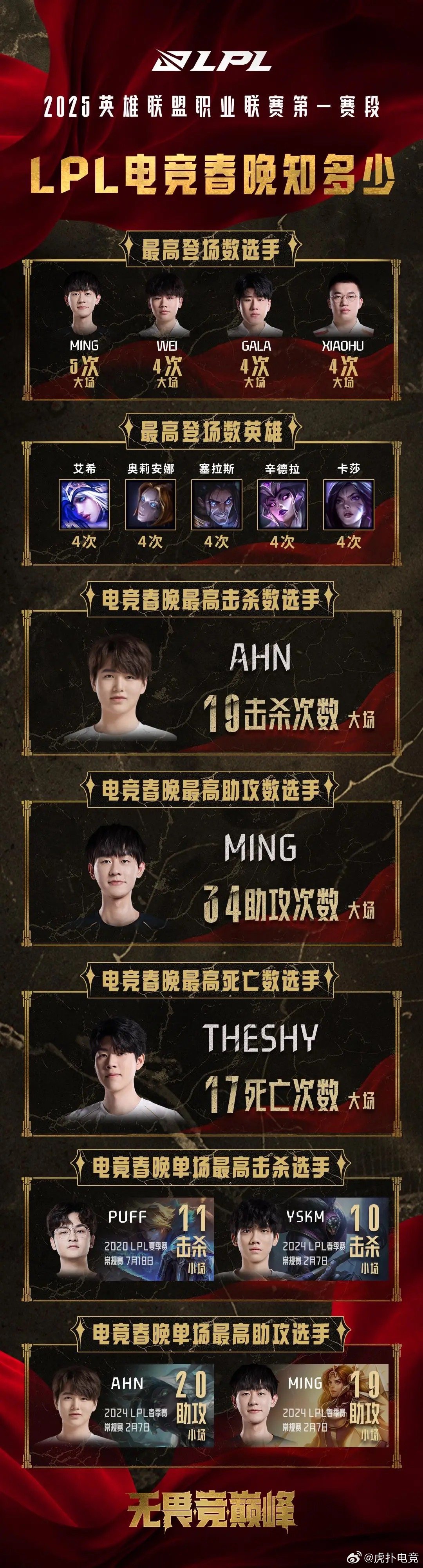 LPL电竞春晚数据回顾：阵亡数最高的选手是TheShy|电竞|lpl|TheShy_新浪新闻