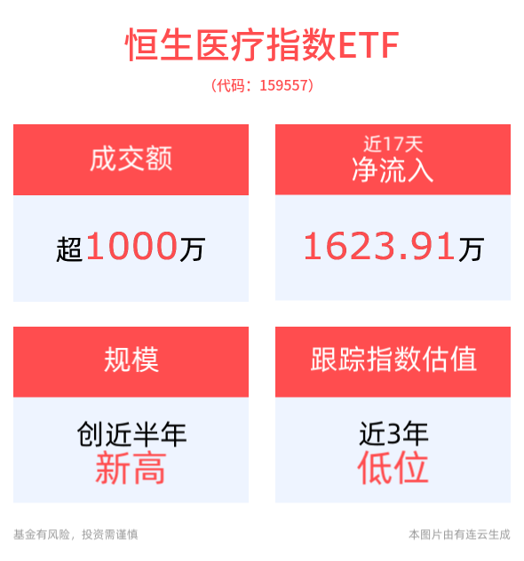 恒生医疗指数ETF(159557)最新规模创近半年新高，多家医疗设备巨头持续加码AI|恒生|医疗指数|ETF_新浪新闻