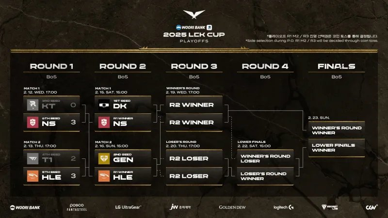 LCK官方更新季后赛对阵：DK主动选择NS…|季后赛|对阵|败者_新浪新闻