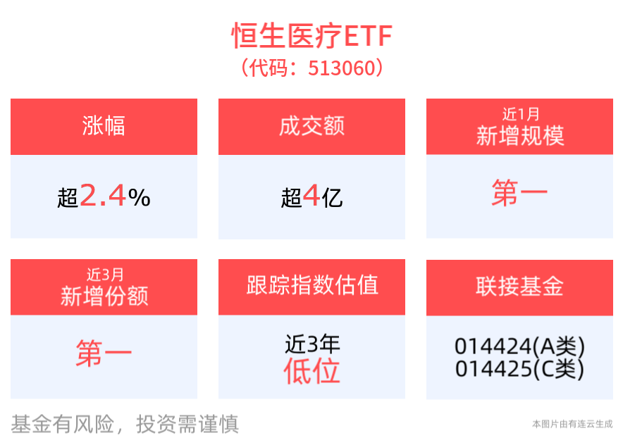 AI医疗与AI制药市场潜力巨大，恒生医疗ETF(513060)上涨2.48%，医渡科技涨超9%|ETF|恒生|AI_新浪新闻