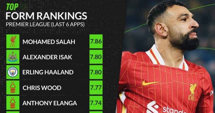 whoscored英超状态榜：萨拉赫重回榜首，伊萨克&哈兰德&伍德在列|英超|穆罕默德·萨拉赫|伊萨克_新浪新闻