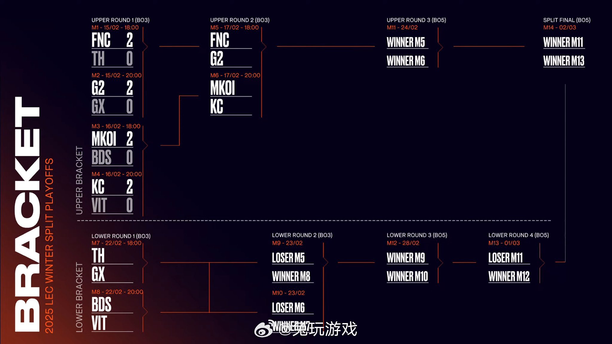 LEC季后赛：MKOI和KC取胜，将迎战FNC和G2|季后赛|fnc_新浪新闻