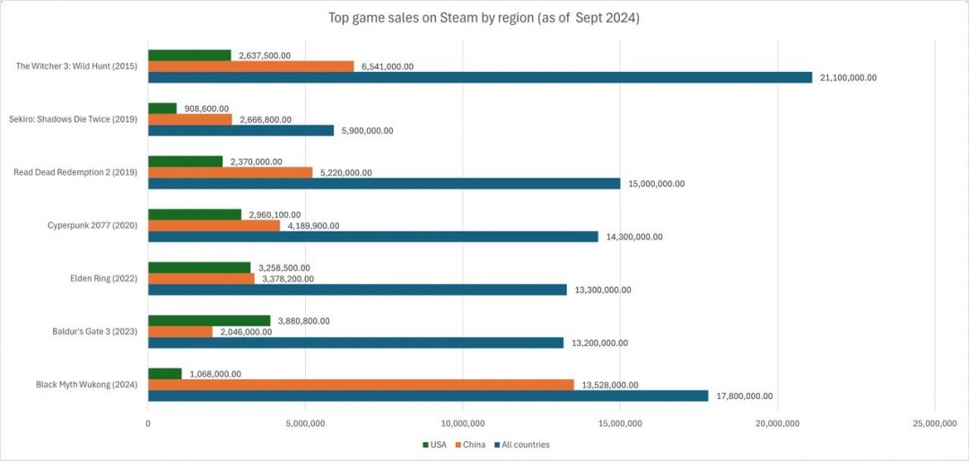 中国玩家完爆美国？Steam 3A大作中美销量对比|STEAM|黑神话：悟空_新浪新闻
