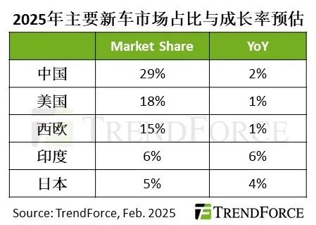 TrendForce：预估2025年全球新车市场年增2.4% “智能化”竞争或将白热化|新车|智能化|白热化_新浪新闻