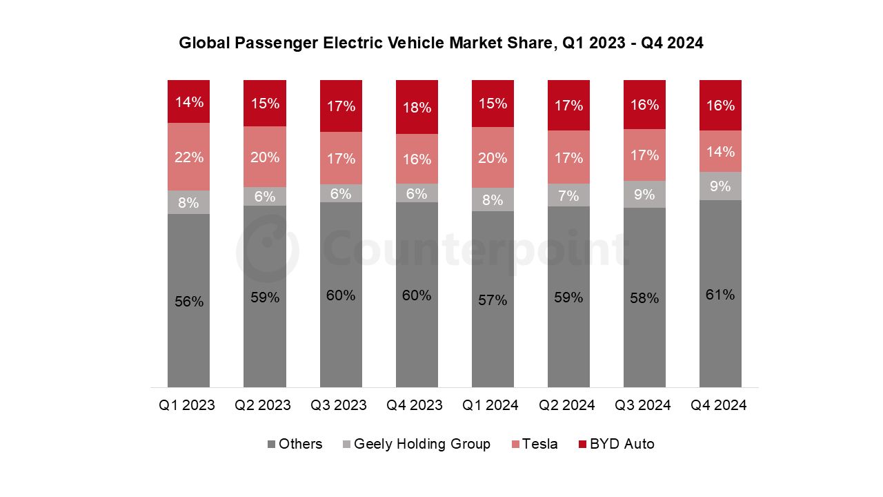 CountPoint 报告 2024Q4 纯电汽车市场：比亚迪问鼎全球销冠|比亚迪|特斯拉|销量_新浪新闻