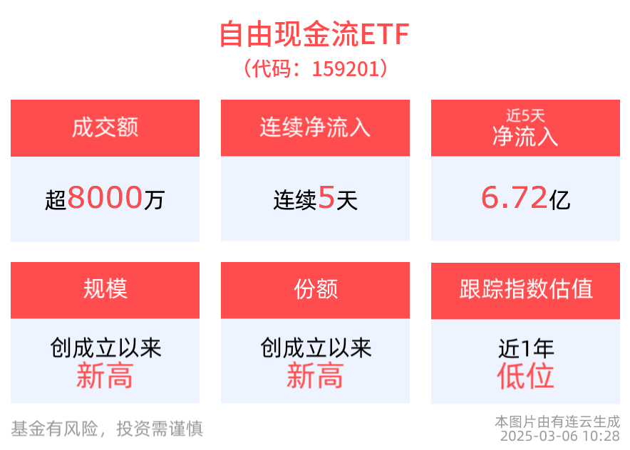 自由现金流ETF(159201)连续5天净流入，规模创成立以来新高|现金流|ETF_新浪新闻