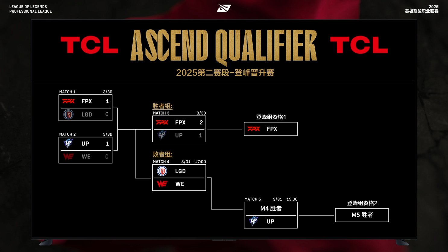 2025LPL第二赛段常规赛小组赛登峰晋升赛第一日赛果及明日赛程|赛程|小组赛|fpx_新浪新闻