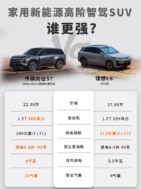 传祺向往S7对比理想L6谁性价比更高？|两车对比|suv导购|新能源_新浪新闻