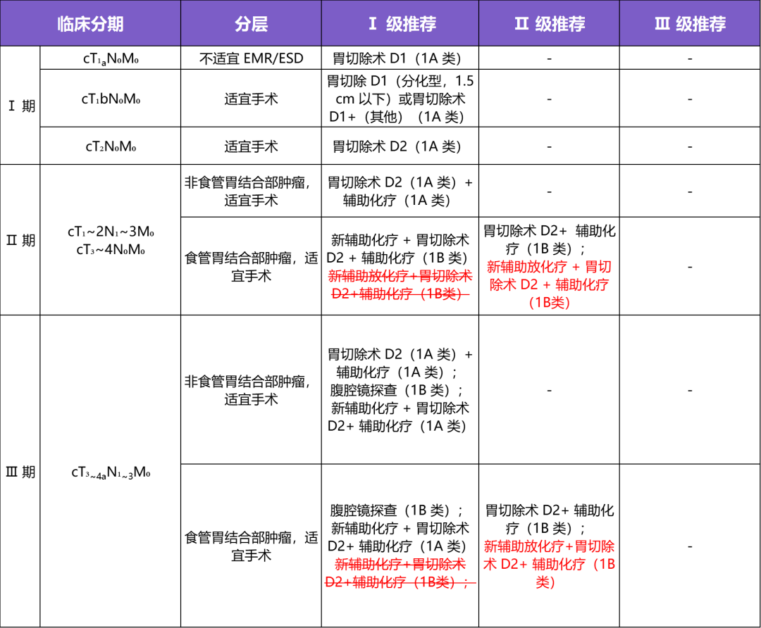 2025 CSCO 胃癌指南更新！看看有哪些新疗法|胃癌|手术|肿瘤_新浪新闻
