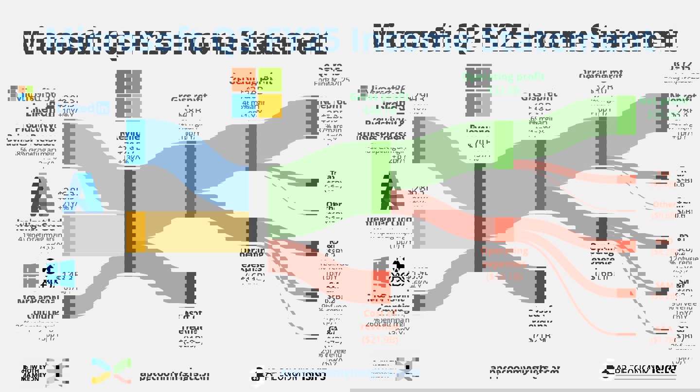 微软发布 2025财年第3 财季财报：营收 701 亿美元，同比增长 13%|美元|固定汇率|it之家_新浪新闻