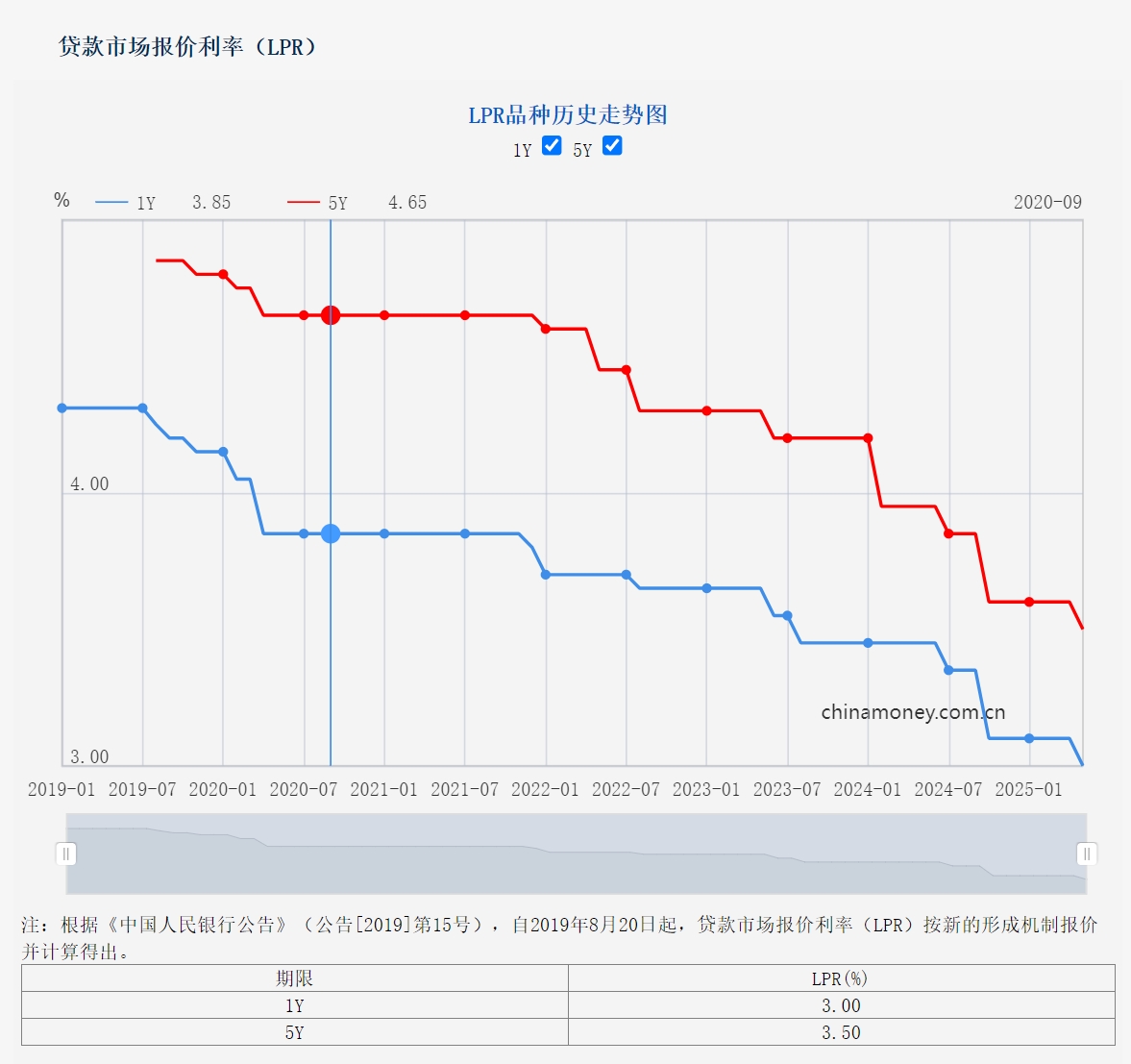 LPR下调10个基点！北京首套房贷利率最低3.05%！|LPR|二套|北京市_新浪新闻