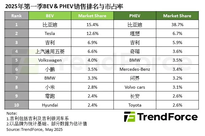 TrendForce：2025 年第一季度全球新能源车销量突破 400 万辆|新能源|吉利|新能源车_新浪新闻