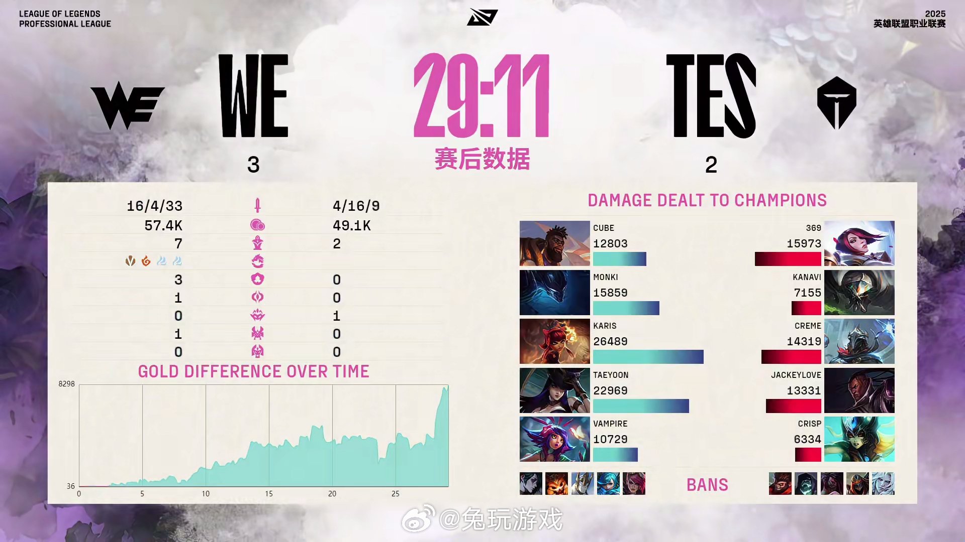 WE全员爆发挺进LPL四强|WE|lpl|MVP_新浪新闻