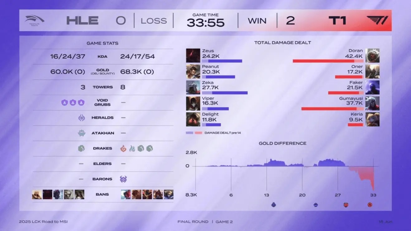 多兰王朝！LOL官推转发T1打HLE次局数据图并表示Doran大师级|T1|LOL_新浪新闻