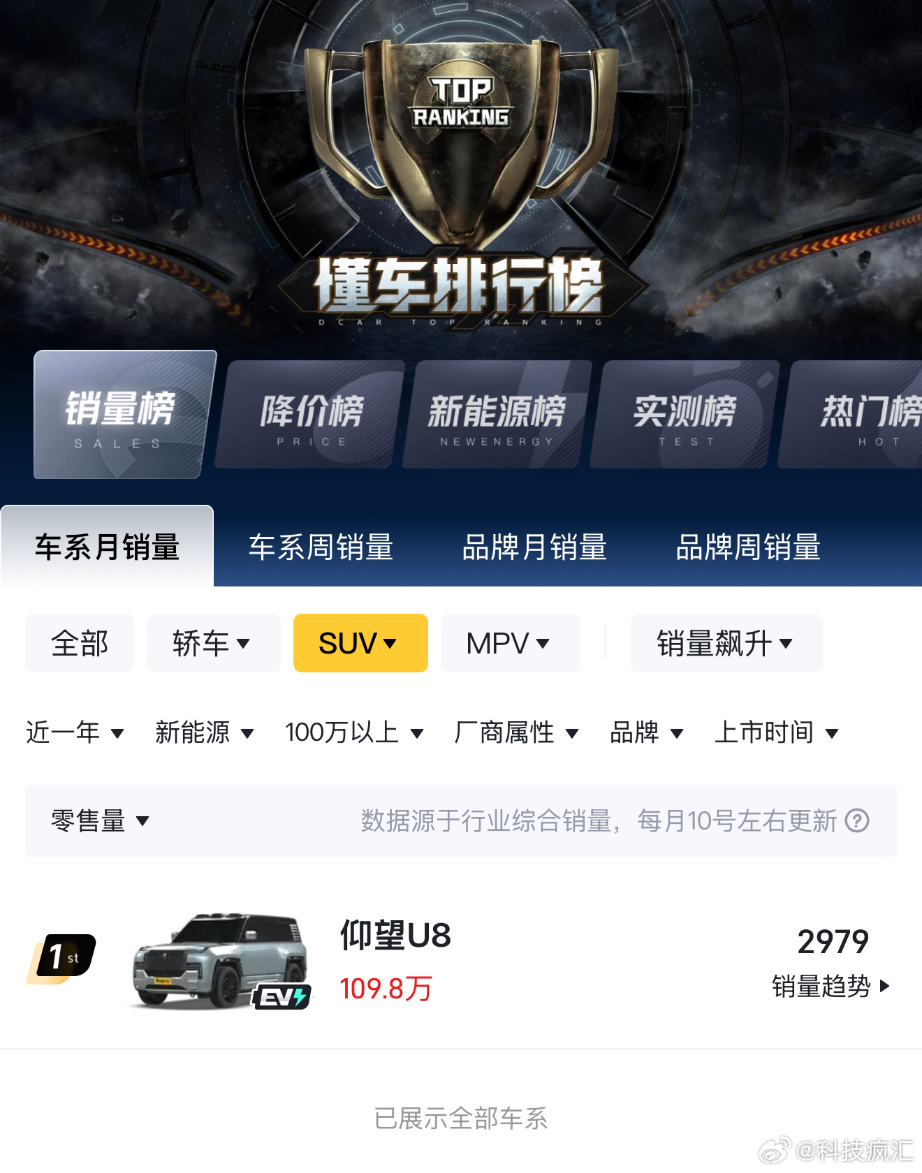 仰望U8年销2979辆，尊界S800大定超5000台-新浪汽车