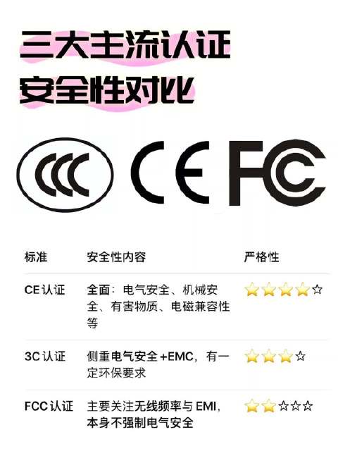 3C、FCC、CE认证体系对比，解析全球市场准入标准|FCC|指令|FCC认证_新浪新闻